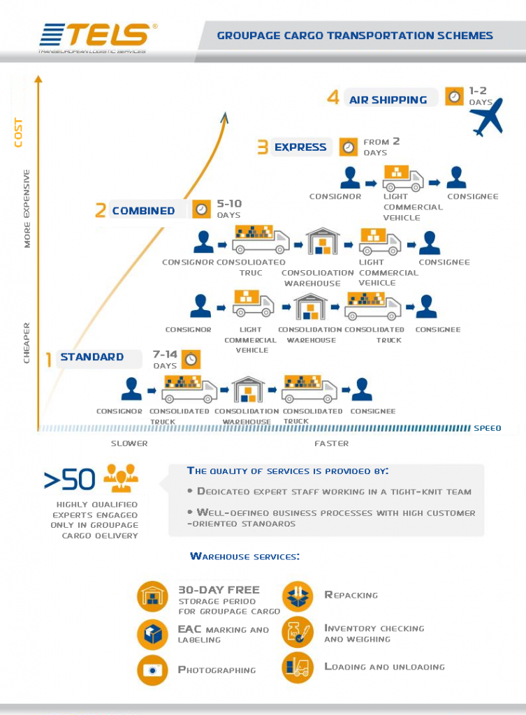 Advantages of Groupage Cargo Services – Price and Delivery Time Variety